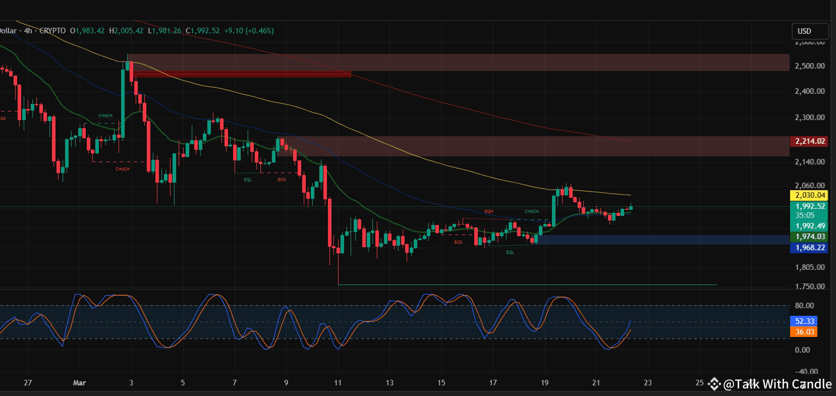 $ETH 🏆ETH/USDT 4H Chart Breakdown – Bulls Loading Up? Techn | Talk With Candle on Binance Square