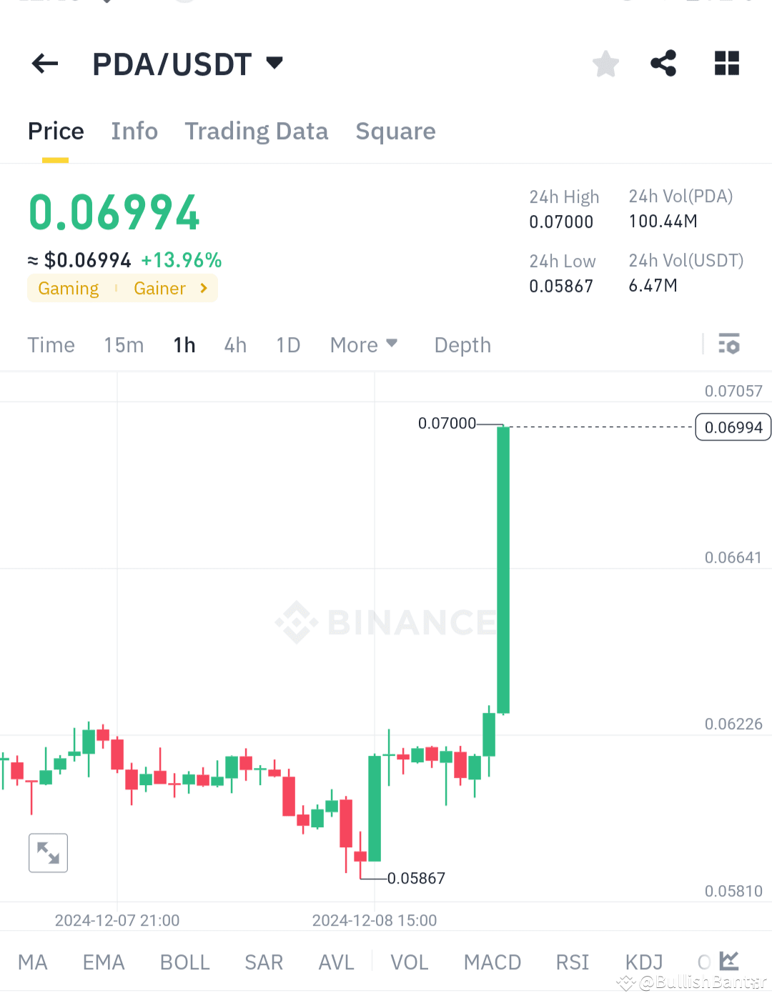 $PDA /USDT SURGES: BULLISH MOMENTUM TAKES CONTROL... Surely | BullishBanter on Binance Square