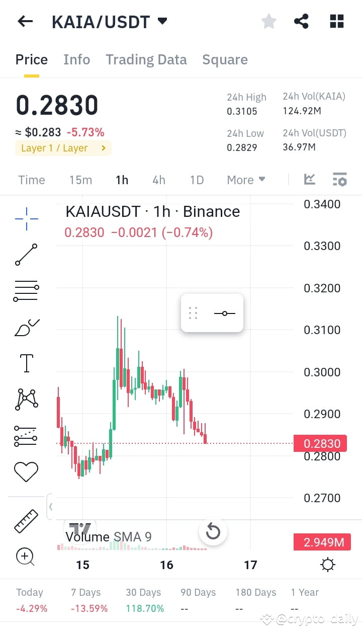 $KAIA /USDT - Bull Run Analysis Key Insights for a Bull Run | crypto daily on Binance Square