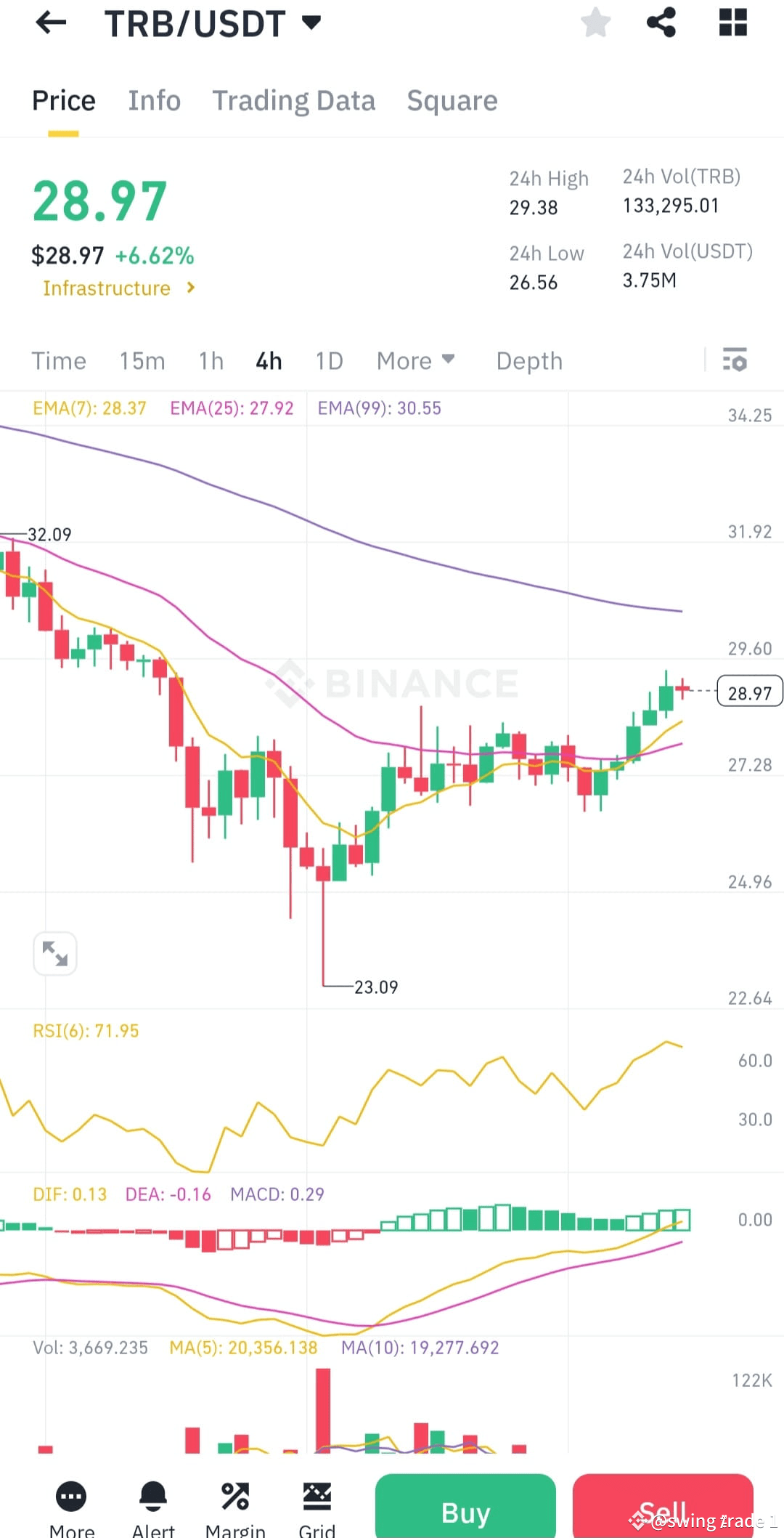 Who got $TRB ??? let's buy/sell it according to the buy/sel | swing trade 1 on Binance Square