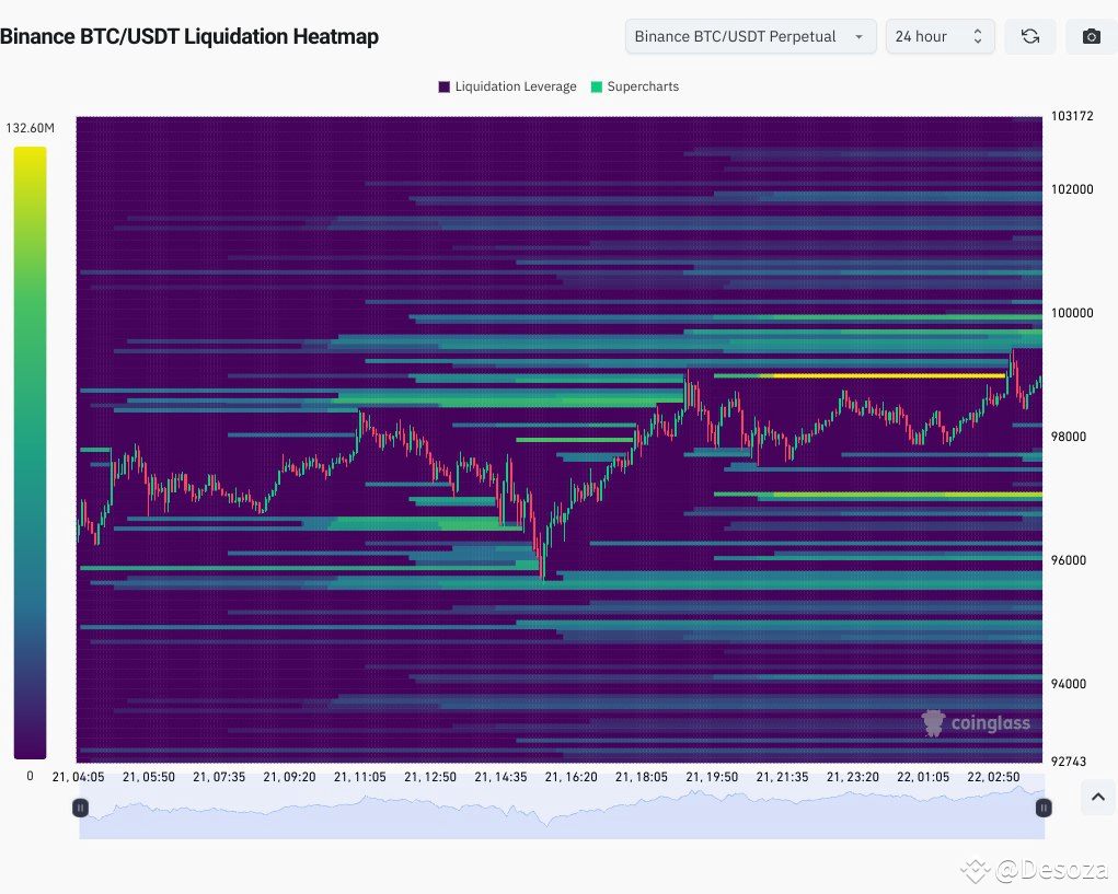 Binance $BTC /USDT Heatmap: A Trader's Battlefield! | Desoza on Binance ...