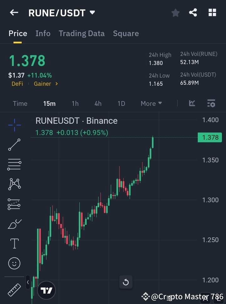 $RUNE /USDT Strong Bullish Momentum Building! 🔥 Ready For T | Crypto Master 786 on Binance Square