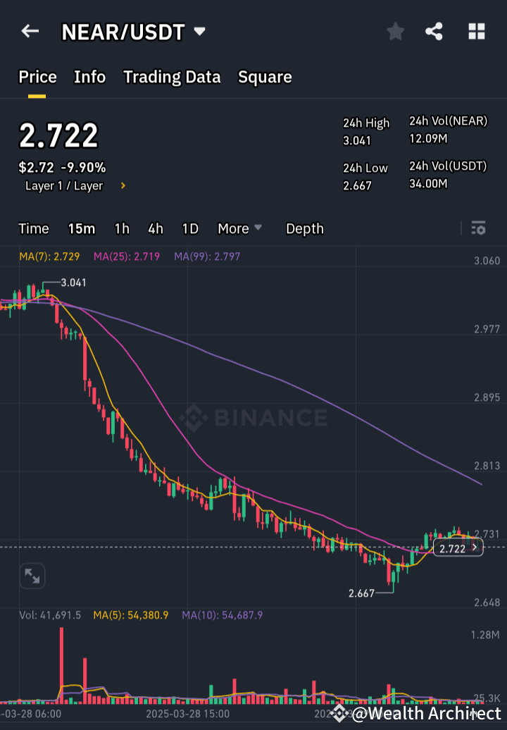 Long #NEAR/USDT Entry: 2.720 - 2.667 Targets: 🎯 2.750 🎯 | Wealth Architect on Binance Square