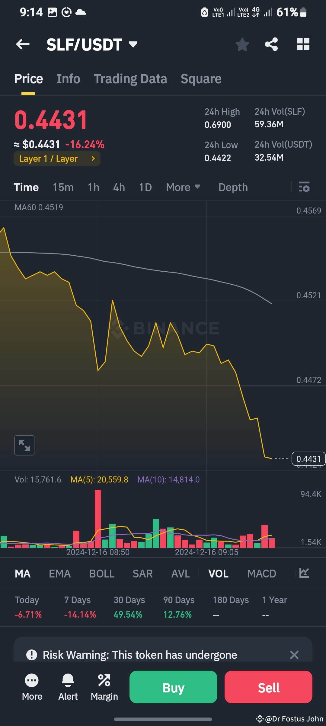 $SLF on Fire with Heavy Buying Massive buying action in | Dr Fostus John on Binance Square