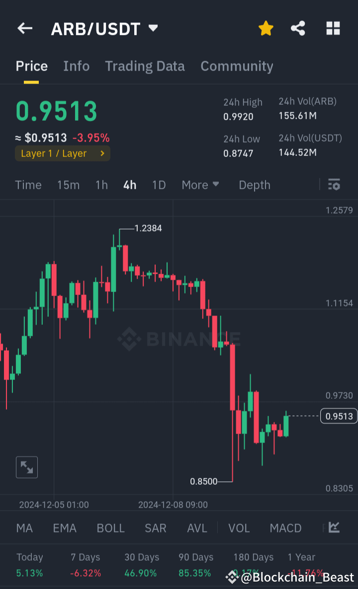 $ARB $ARB 📊 ARB/USD Price Analysis – Curr | Blockchain_Beast on Binance Square