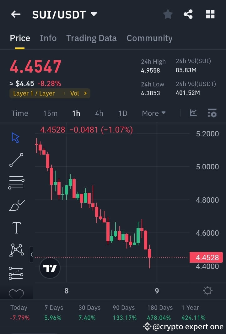 $SUI /USDT Long Trade Momentum Ahead 💯 🔥 $SUI /USDT is co | crypto expert one on Binance Square