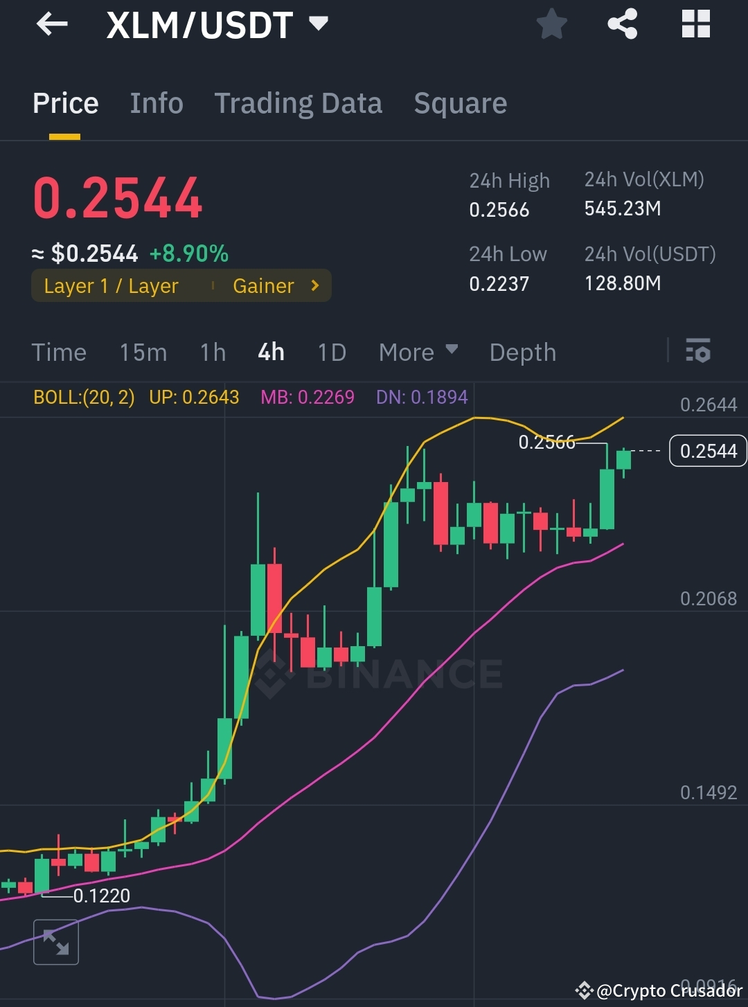 🔥Technical Analysis Update and Trading Signal : $XLM /USDT | Crypto Crusador on Binance Square