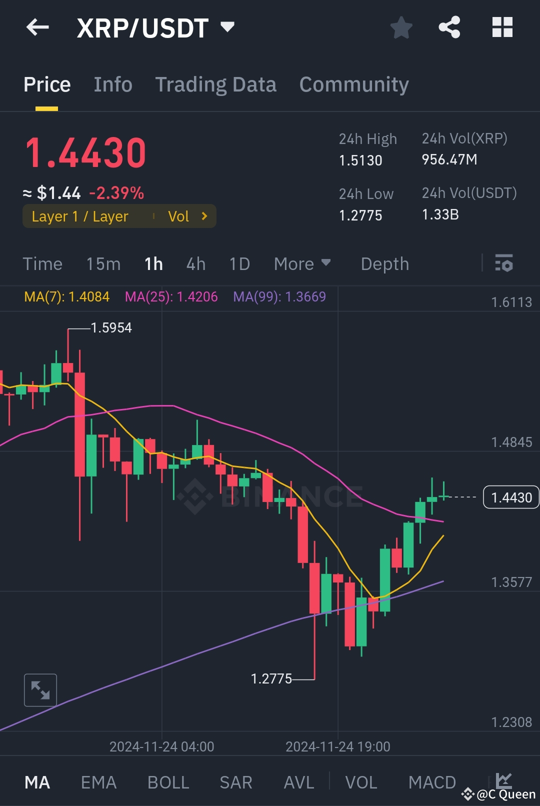 🚨 $XRP /USDT ALERT: Major Breakout Ahead? Key Levels to Wat | C Queen on Binance Square