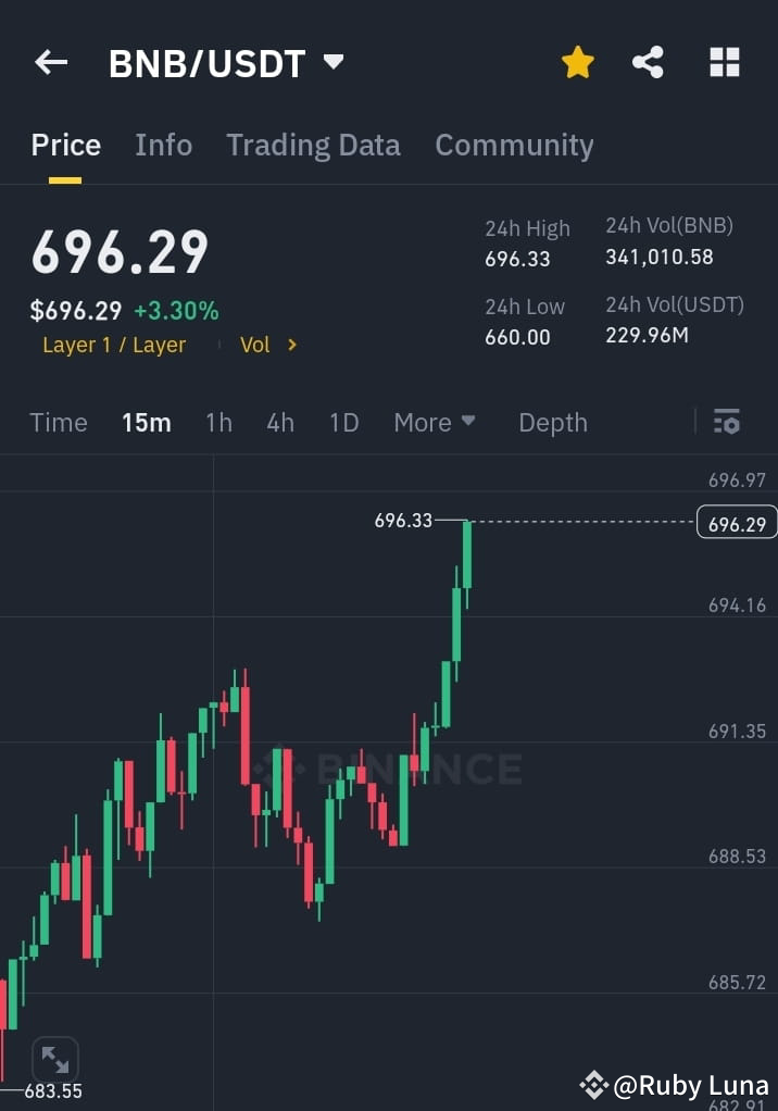 $BNB /USDT Technical Analysis & Trade Signal🔥🚨🚨🚨 Curr | Ruby Luna on Binance Square