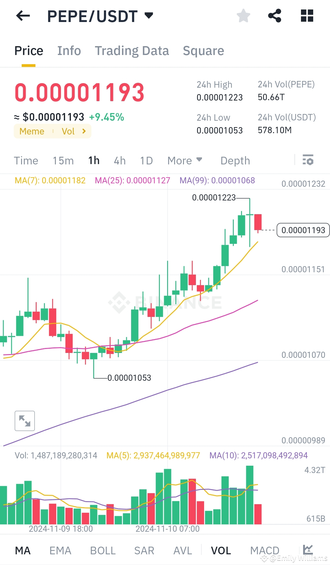 $PEPE /USDT Analysis Price Overview Current Price: $0.00 | Emily Williams on Binance Square