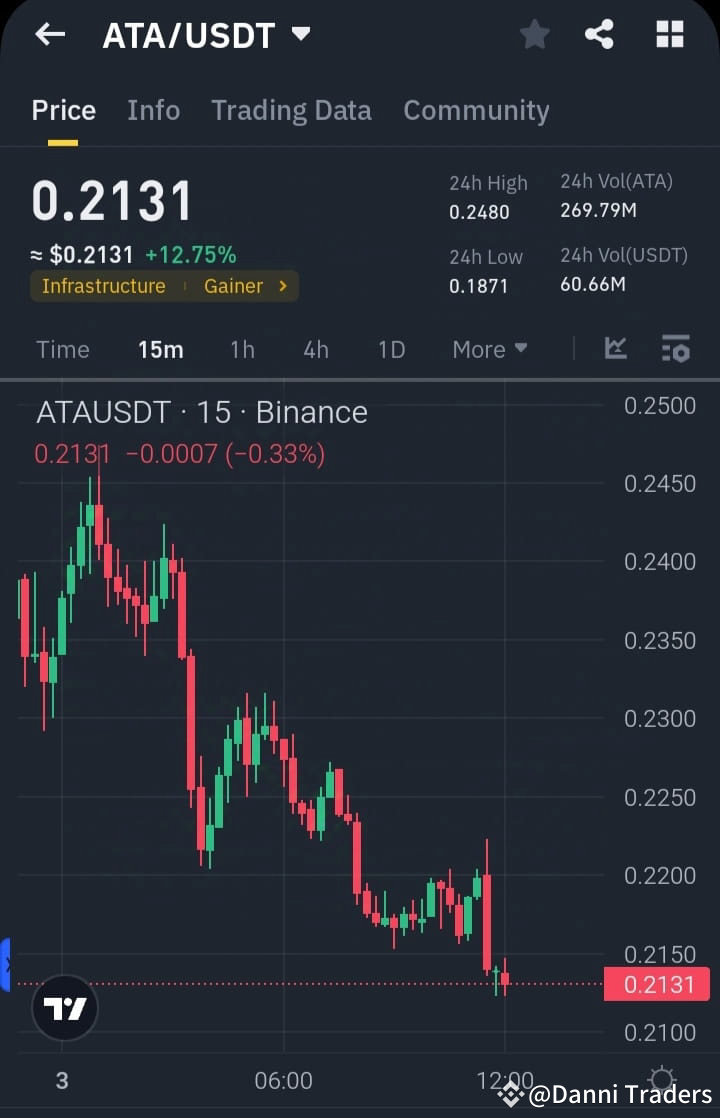 $ATA /USDT Bull Run Confirmed!🔥💯🤑 $ATA /USDT has exhibite | Danni Traders on Binance Square