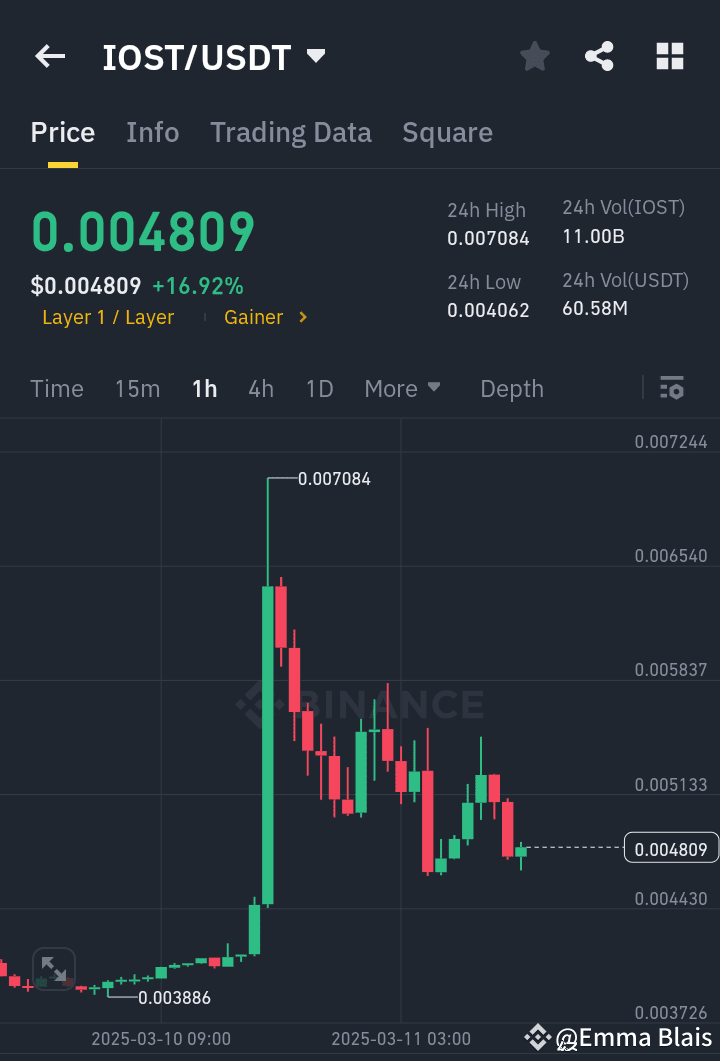 🚀 $IOST /USDT – Breaking Out or Just a Pump? 🔥 $IOST is | Emma Blais on ...