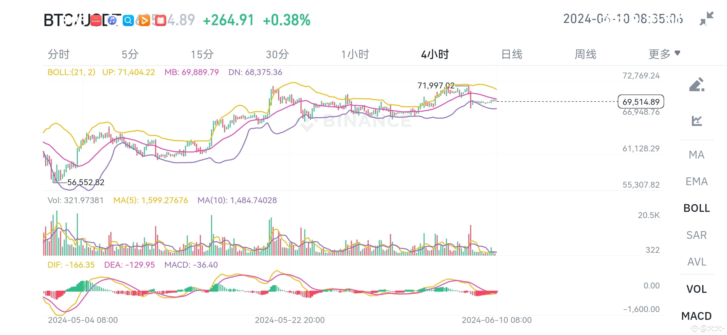 $BTC 6.10 Bitcoin market analysis Weekly closed! As you can | 大大- on ...