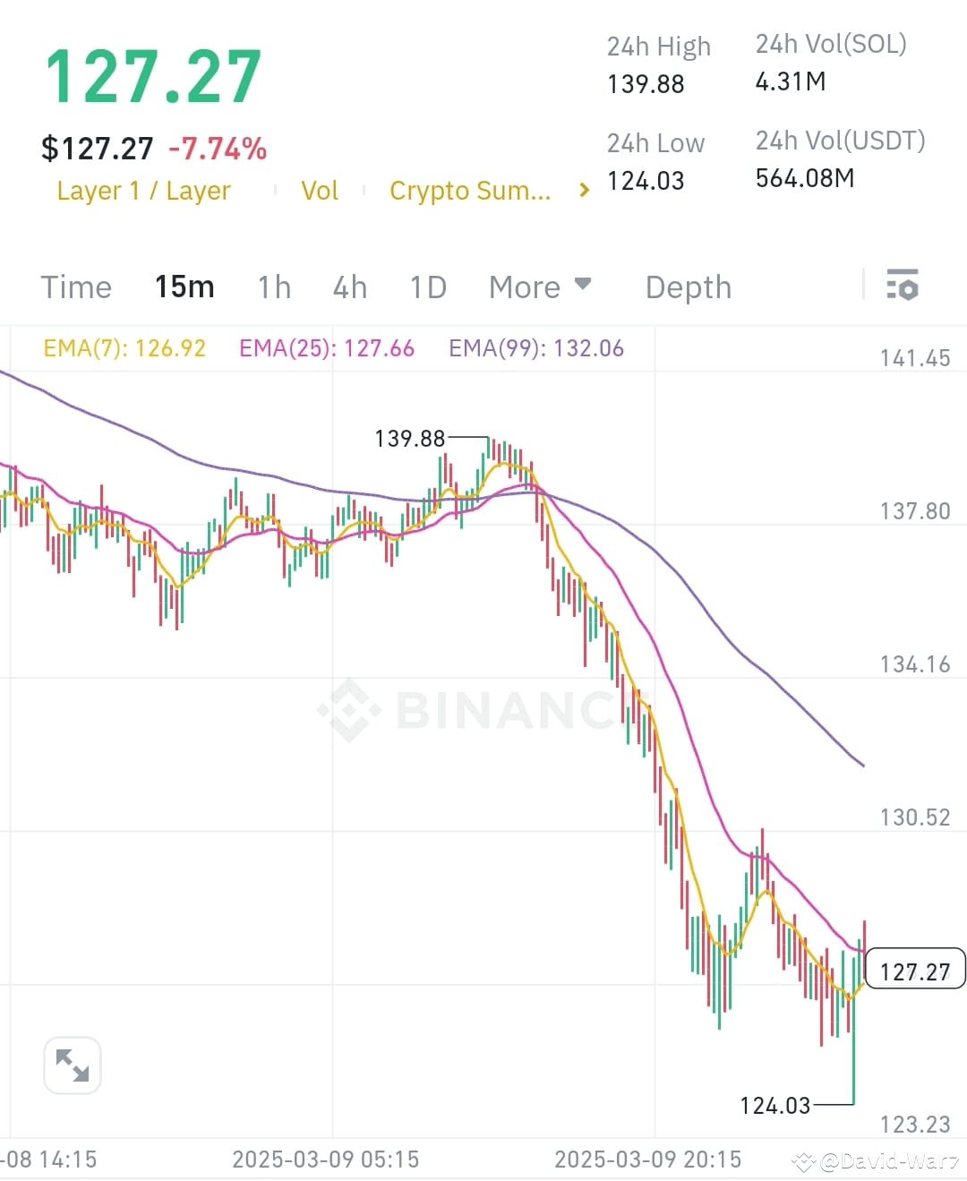 Massive $SOL Long Liquidation Alert 🚨 A whopping $1.1449K | David-Warn on Binance Square