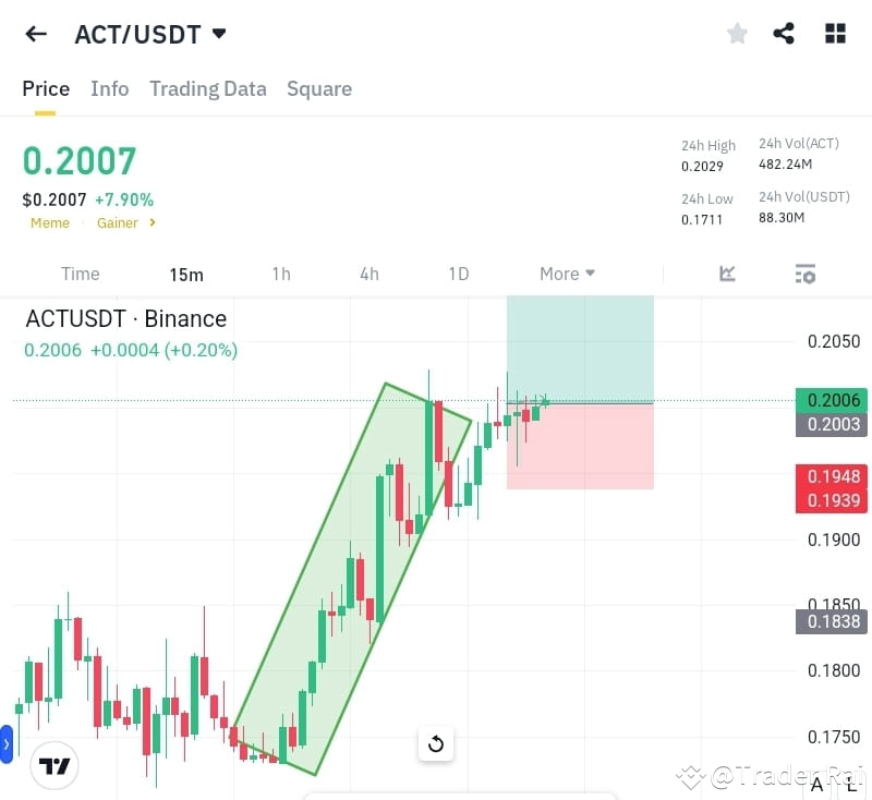 $ACT /USDT Trading Signal – Short Opportunity Ahead? Entr | Trader Rai on Binance Square