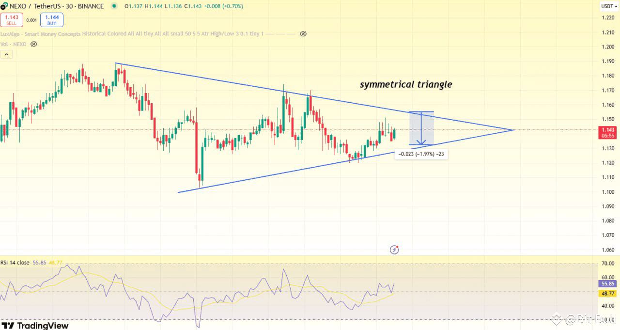 $NEXO Here i can see a symmetrical triangle Neutral chart | Bitbull112 ...