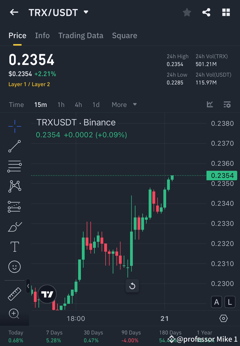 $TRX /USDT – Bull Run Alert!💯🔥 $TRX is currently trading | Professor Mike Official on Binance Square
