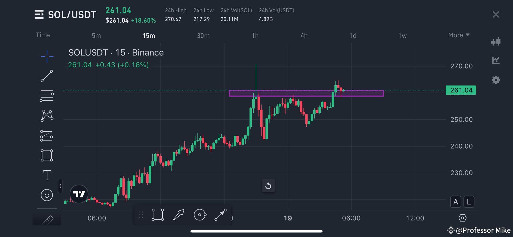 $SOL /USDT Analysis 🔥💯 The chart shows a bullish breakout | Professor Mike on Binance Square