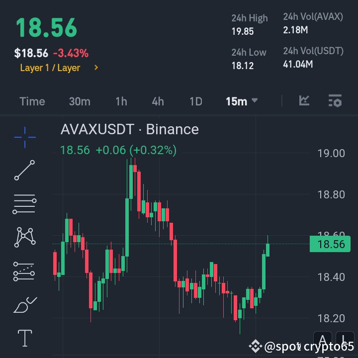 $AVAX Coin next Prize? $AVAX Coin Market Bullish Momentum | spot crypto65 on Binance Square