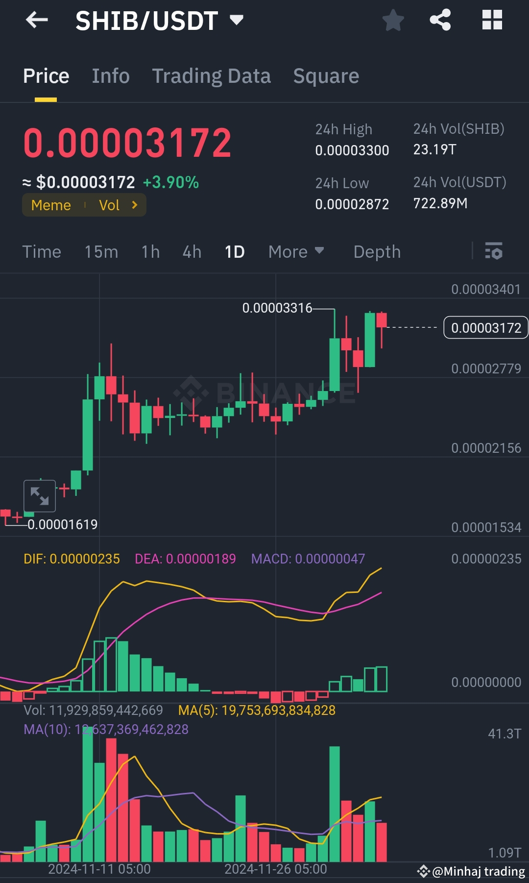 $SHIB $SHIB is Back in the Spotlight! The Shiba Inu coin | Metasignals on Binance Square