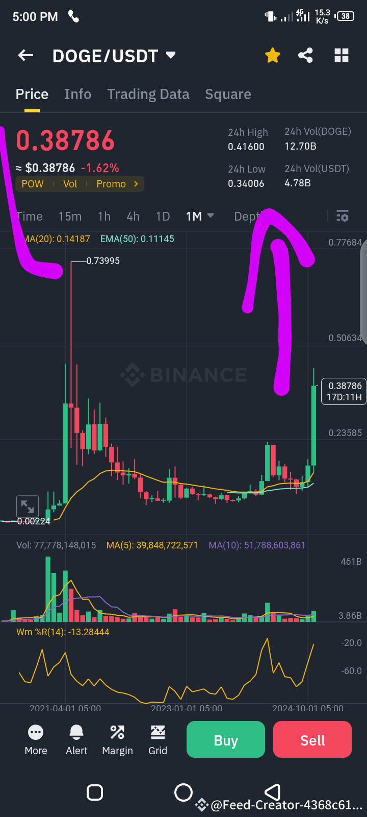 $DOGE Hope this month Candle will hit Doge ATH | Feed-Creator-4368c6196 ...