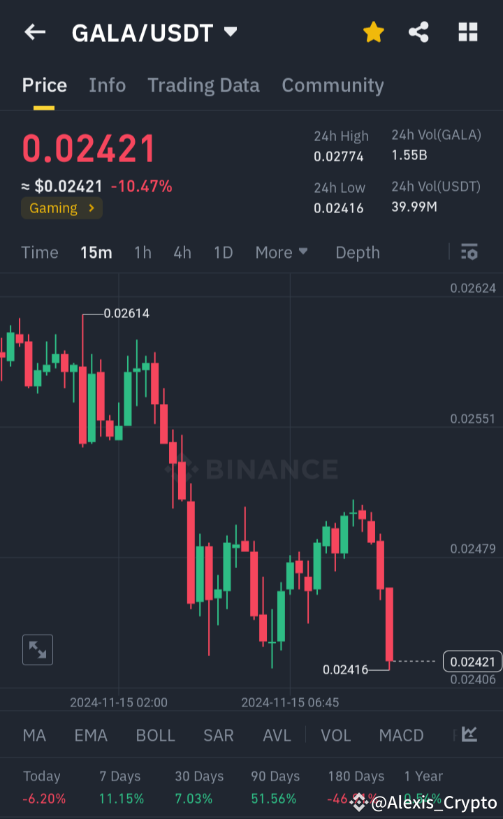 $GALA $GALA 📈 GALA/USD Analysis: Ey | Blockchain_Beast on Binance Square