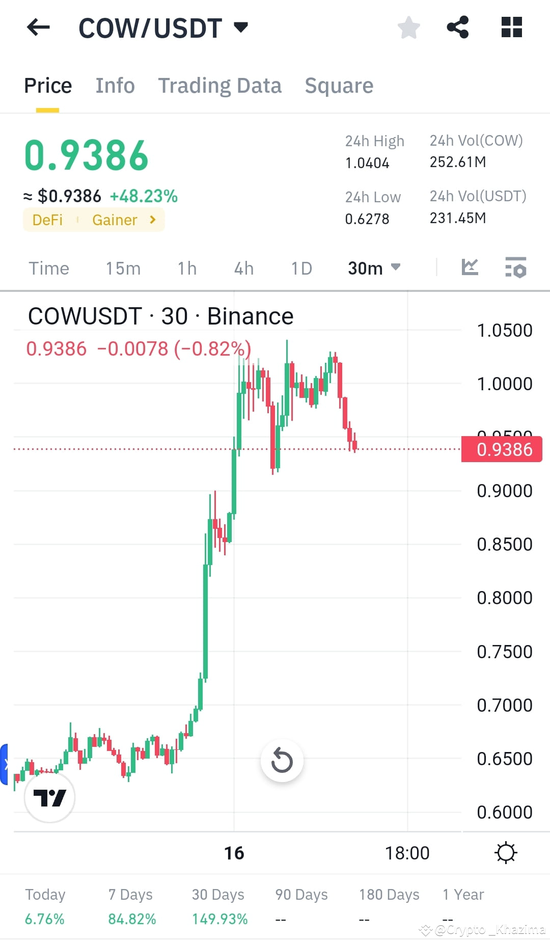 🚀 $COW /USDT - Technical Analysis Update 🚀 $COW /USDT has | Crypto _Khazima on Binance Square
