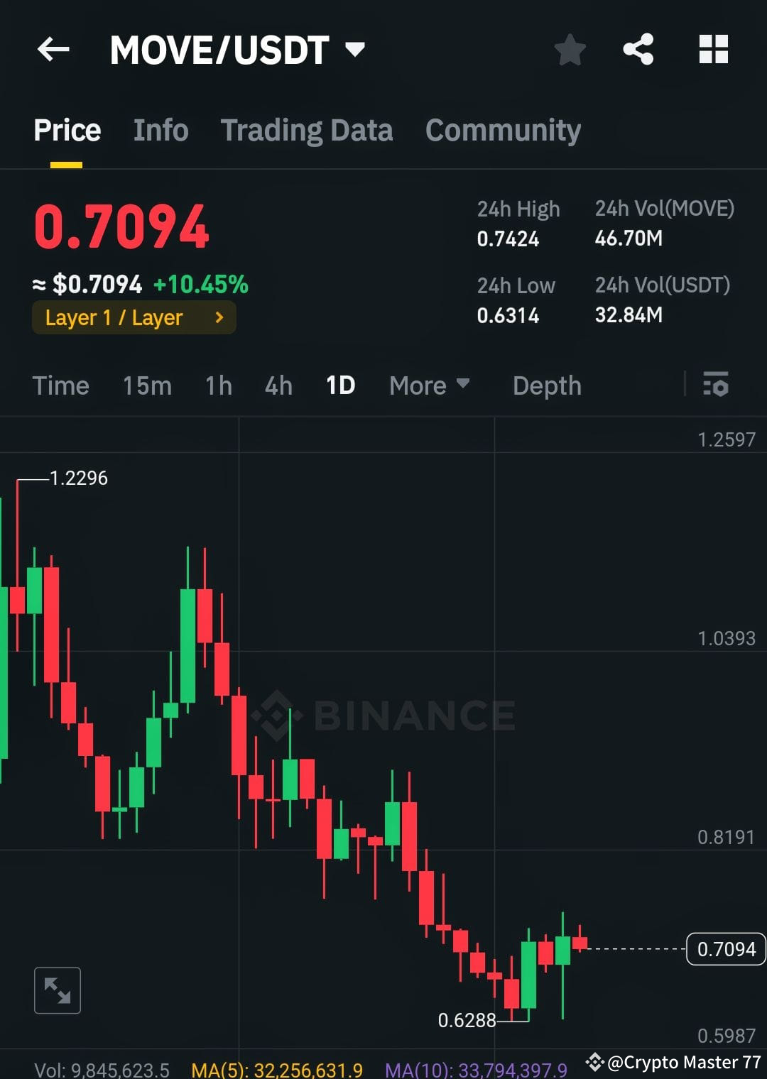 $MOVE 🚀 MOVE/USDT Trading Update 🚀 🔹 Current Price: $ | Crypto Master 77 on Binance Square