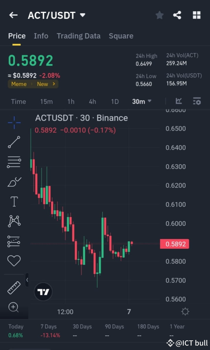 🚨 $ACT /USDT ALERT: Critical Opportunity at $0.5892 – Key L | ICT bull on Binance Square