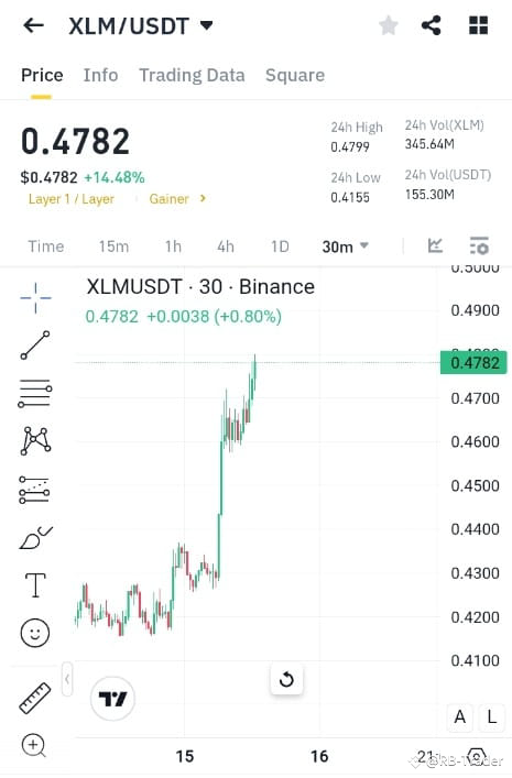 $XLM 🔥 💯 /USDT Technical Analysis 🔍 The XLM/USDT pair i | RB-Trader on Binance Square