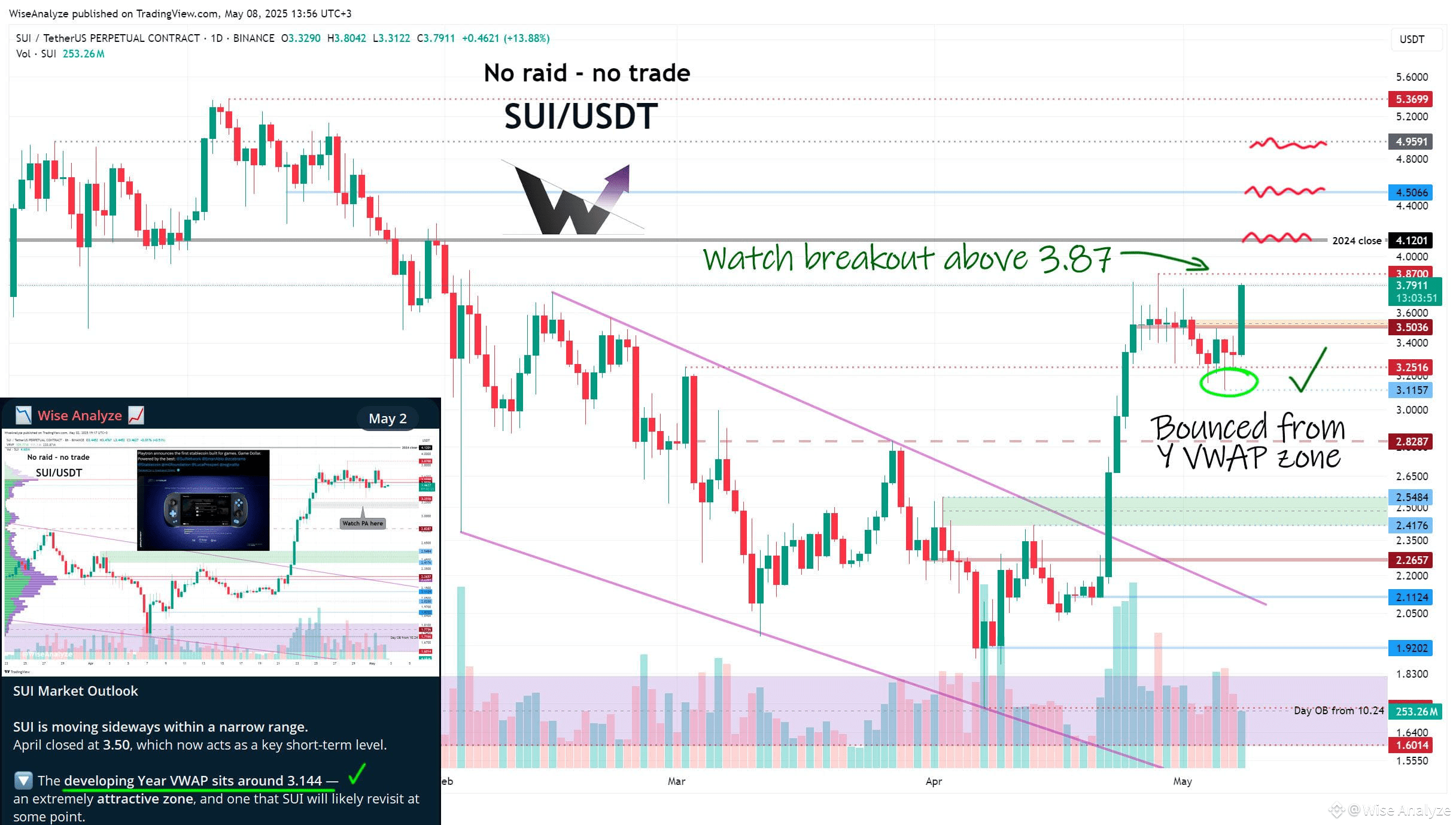 Are you enjoying $SUI run from ~3.144? 💰 Now near the top | Wise ...