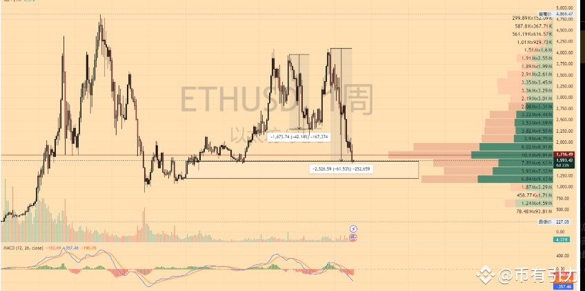 💥Bear Market Slayer: ETH is set to crash to 800, BTC reigns | 币有引力 on ...