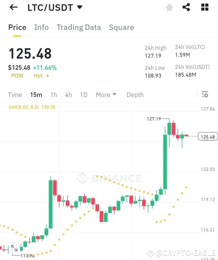 🚨 Binance Market Update – $LTC /USDT Signal! 📢 Bullish | CRYPTO-EAGLE on Binance Square