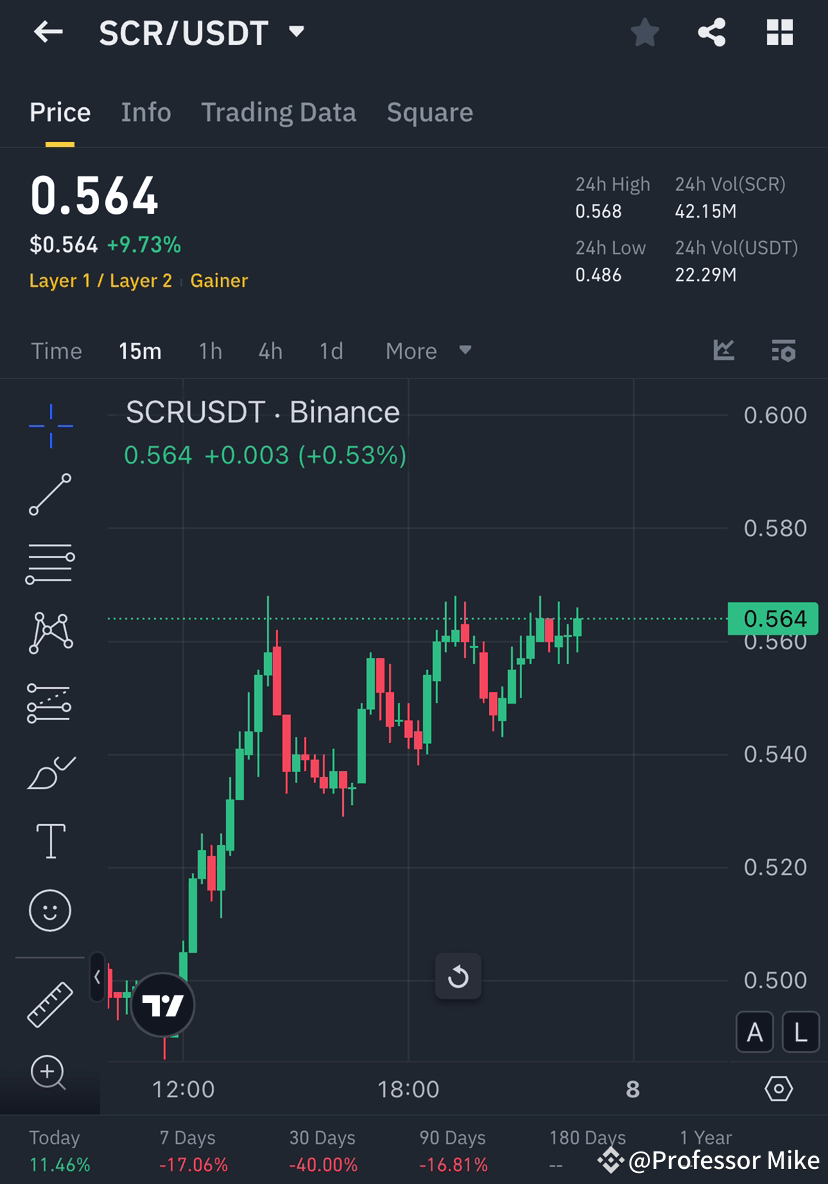 $SCR /USDT Bull Run Alert! 🔥💯 Current Price: $0.564 Long | Professor Mike on Binance Square