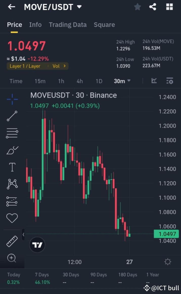 $MOVE USDT: Chart Hints at Big Move - Don't Get Left Behind! | ICT bull on Binance Square