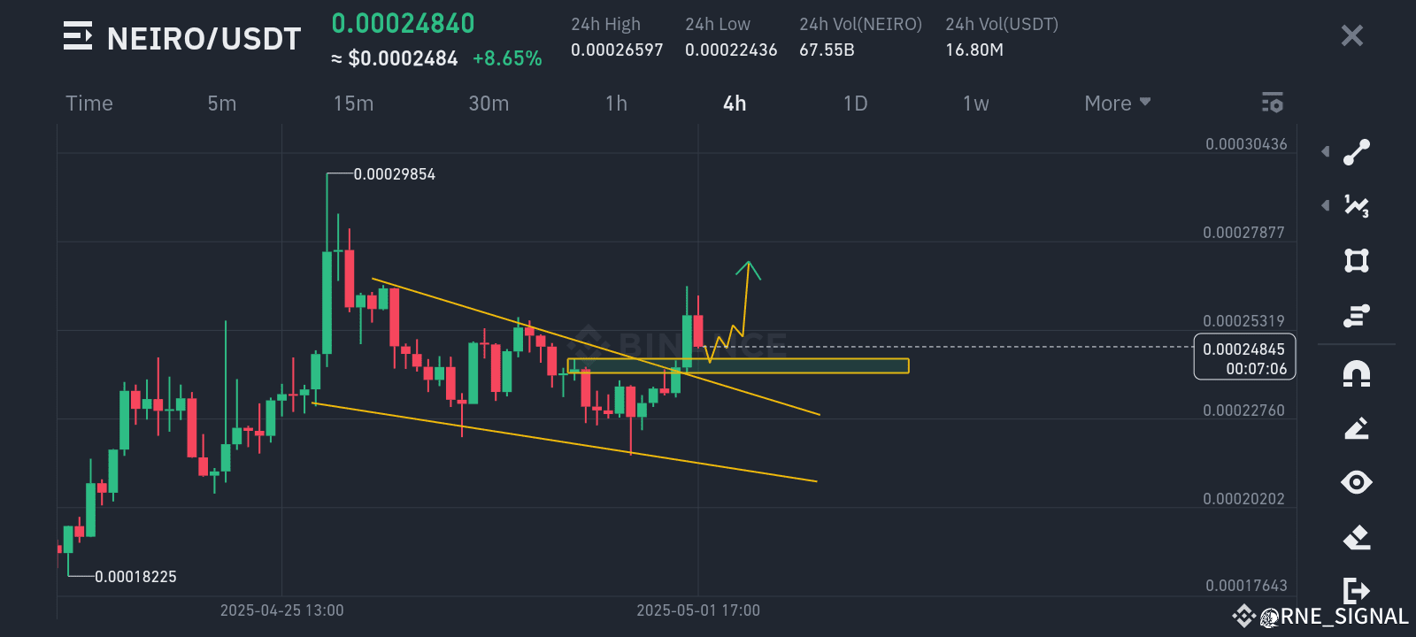 $NEIRO : 🚨🚨 Breakout Done Retest Process Ongoing Dip Buy | RE CRYPTO ...