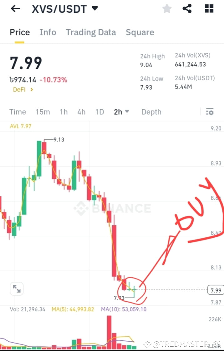 XVS TOKEN !!! $XVS is now in a good position to buy and we | TREDMASTER_69 on Binance Square