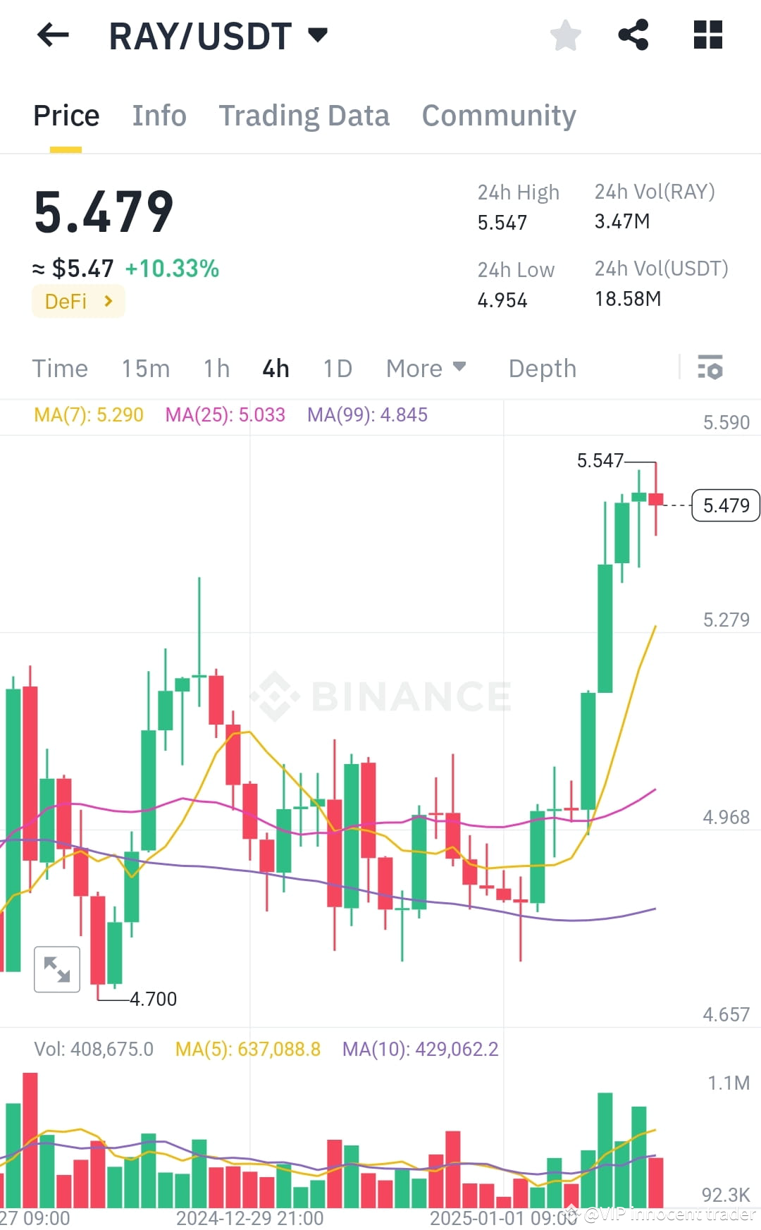 $RAY /USDT: Current Price: $5.47 (+10.33%) 24h High: $5.5 | VIP ...