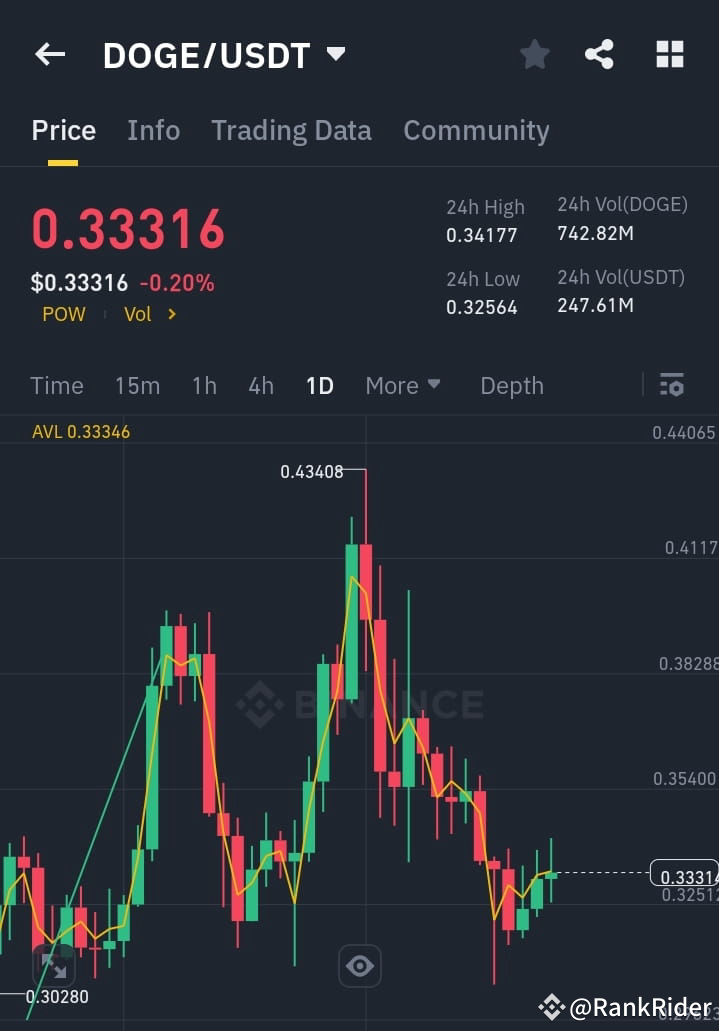 $DOGE /USDT. Here's a breakdown of the key elements: 1. ** | RankRider on Binance Square