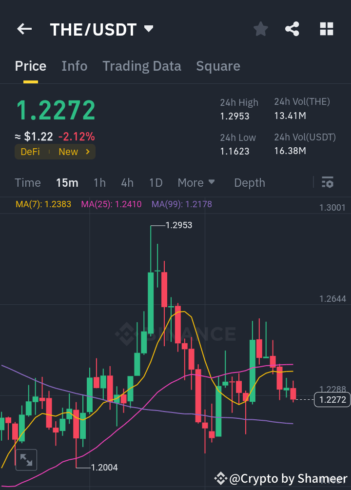 $THE / USDT Chart Analysis🚀 Current Price: 1.2272 USDT 24H | Crypto by Shameer on Binance Square
