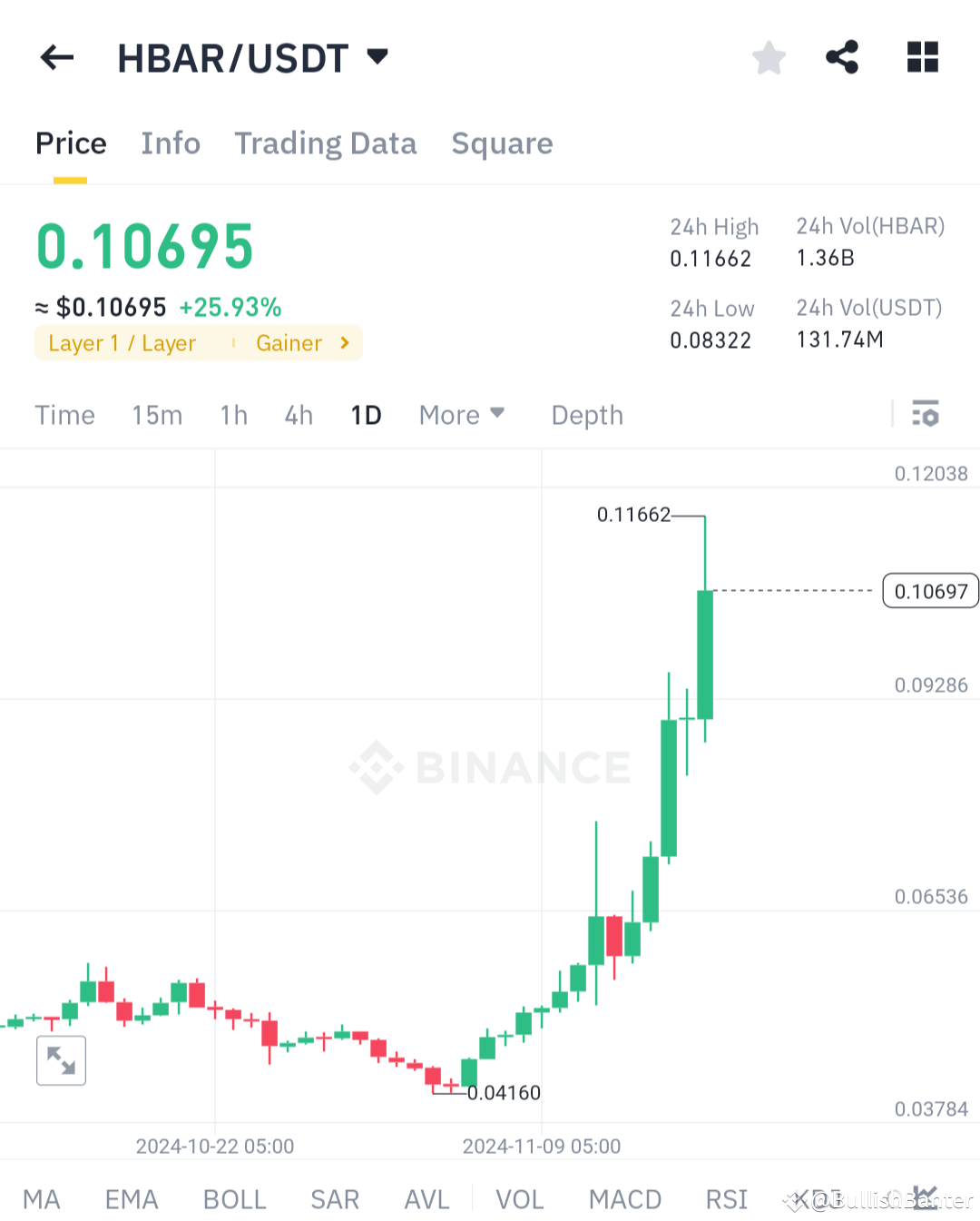 🚨 $HBAR SKYROCKETS: A POWERFUL BREAKOUT IN PLAY.. BOLD 💯 | BullishBanter on Binance Square