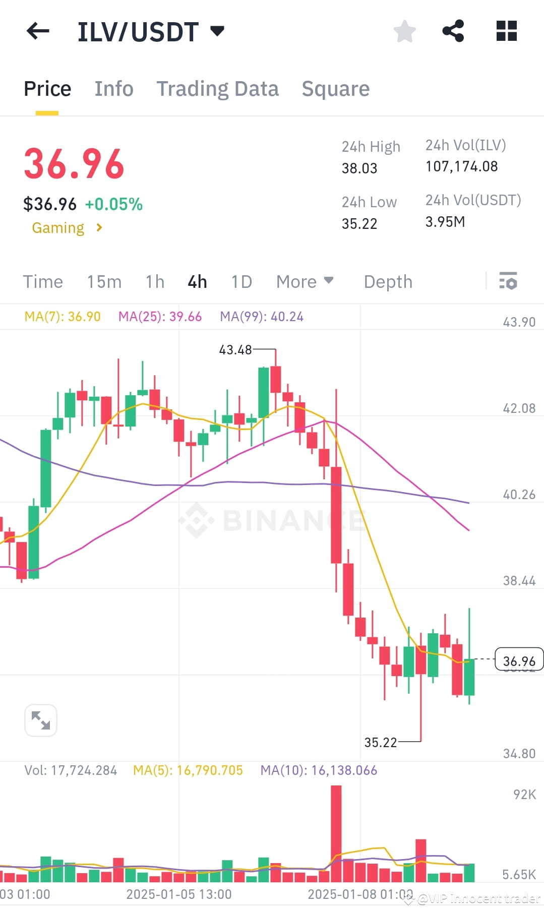 🚀 $ILV /USDT Technical Analysis Price: $36.96 (+0.05%) 📊 | VIP innocent trader on Binance Square