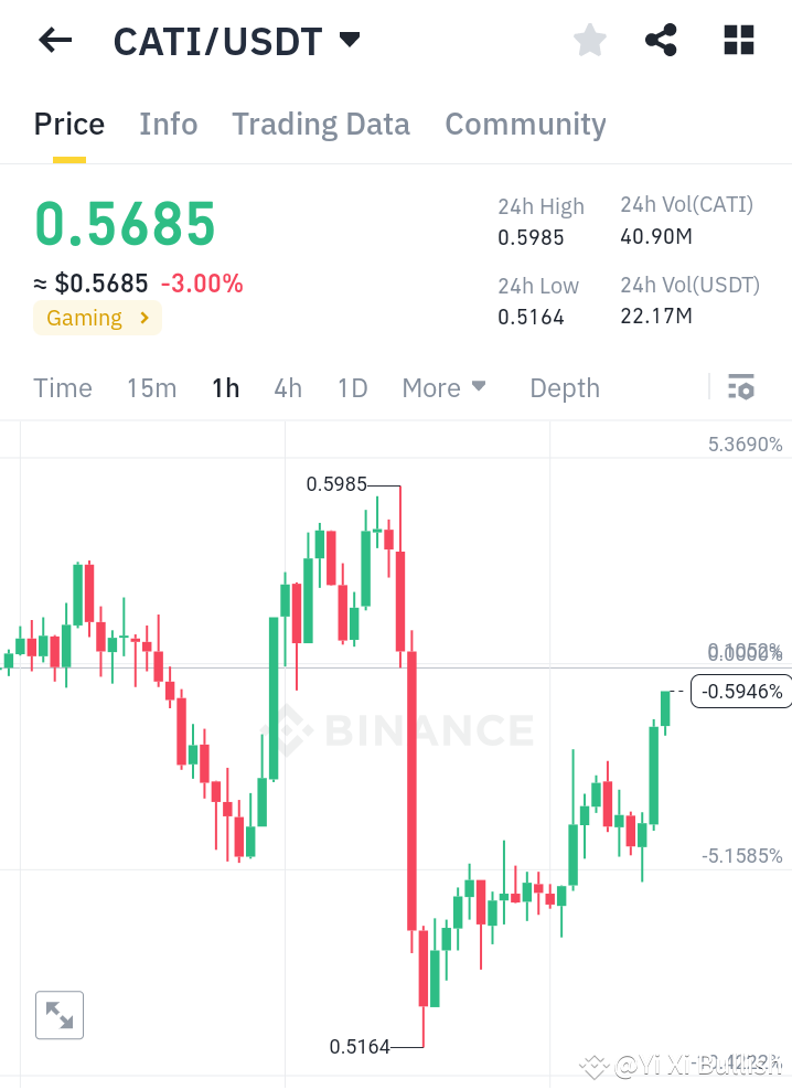 $CATI /USDT Technical Analysis: Setting the Bullish Trend | Yi Xi Bullish on Binance Square