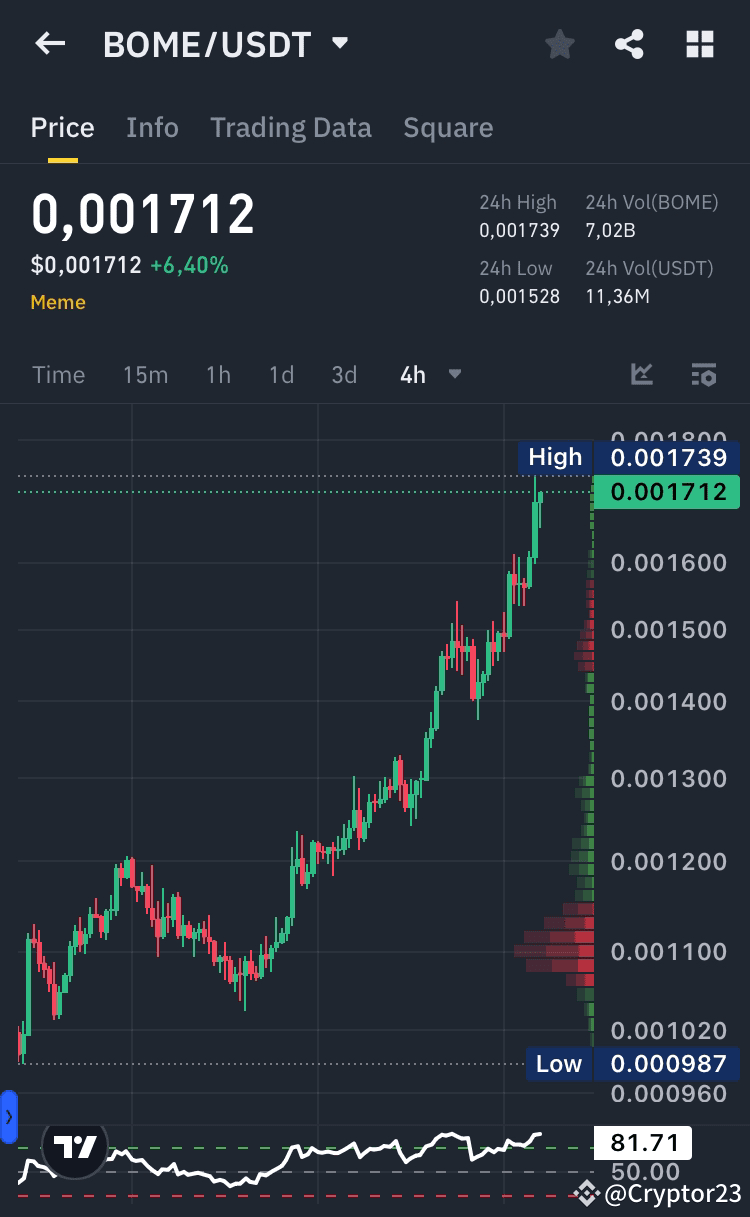 $BOME Meme Coin Showing Strong Momentum! 🚀 On the 4h time | Cryptor23 ...