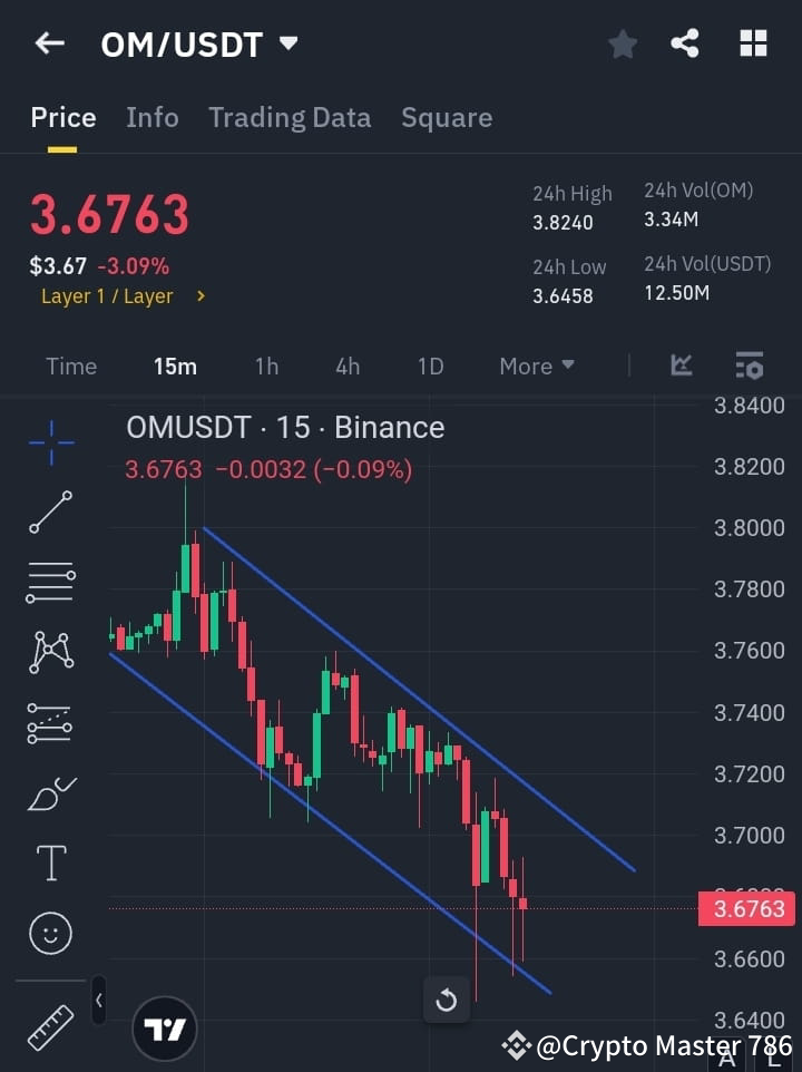 $OM /USDT Short Trade Signal!🔥💯 Current Price: $3.6763 Tr | Crypto Master 786 on Binance Square