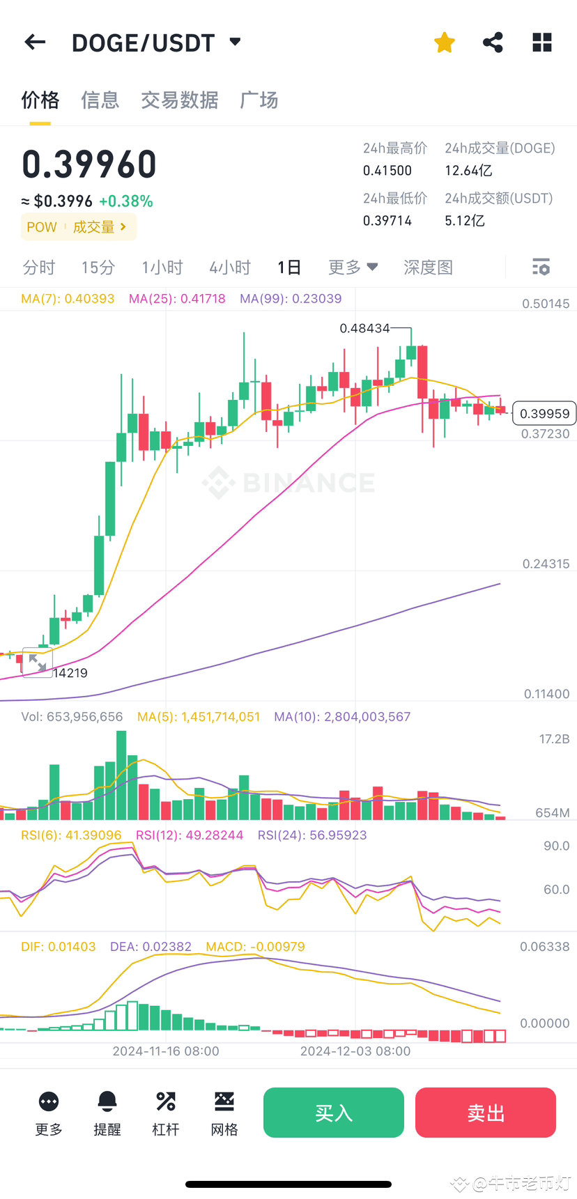 DOGE: Is a rebound on the horizon? Market Analysis Dogecoi | 牛市老币灯 on Binance Square