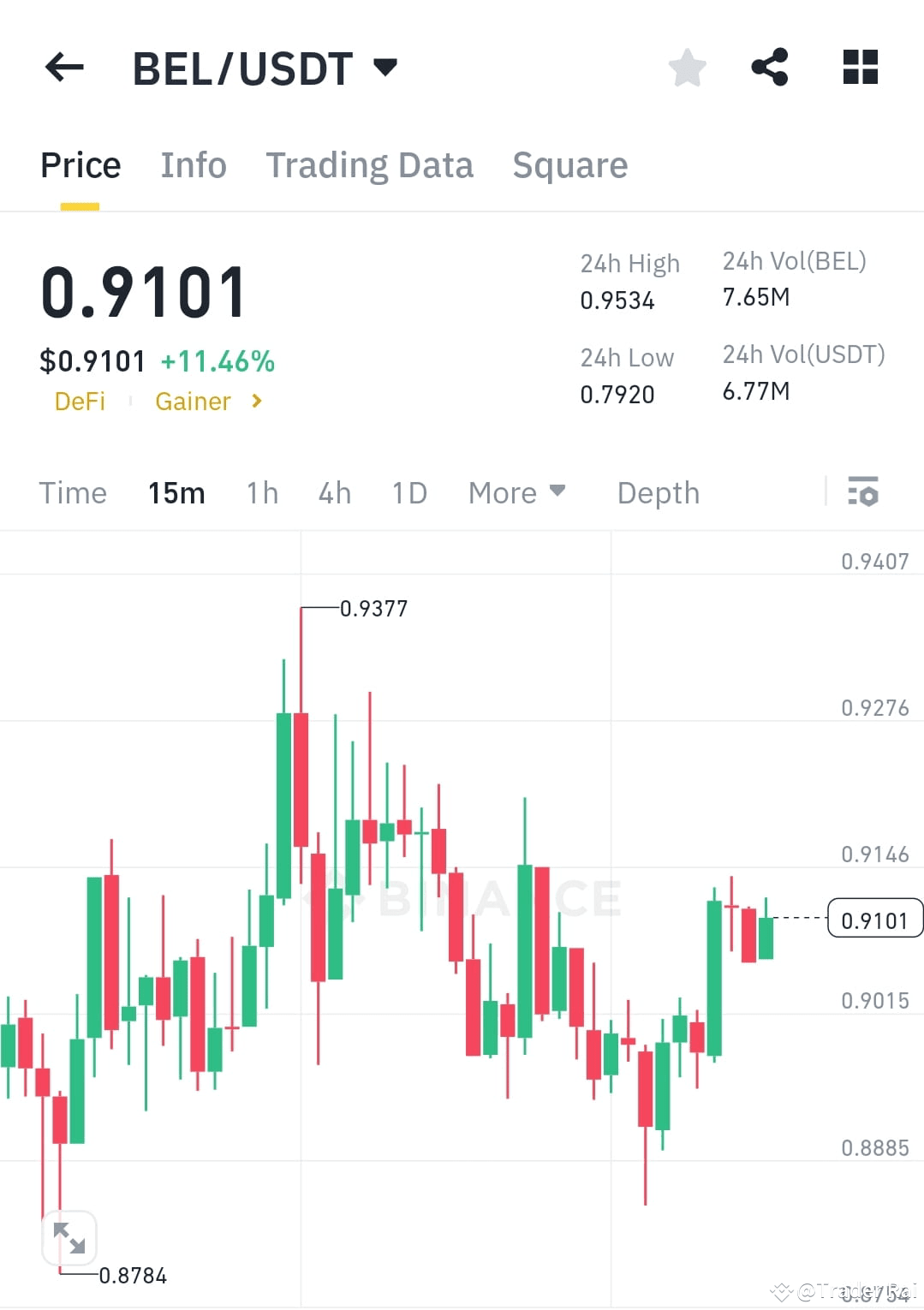 🚀 $BEL /USDT – Ready for a Breakout? 🚀 📊 Current Price | Trader Rai on Binance Square