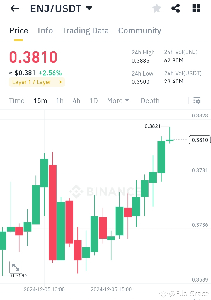 Here’s a concise technical analysis and trade signal for $EN | Ella Grace on Binance Square