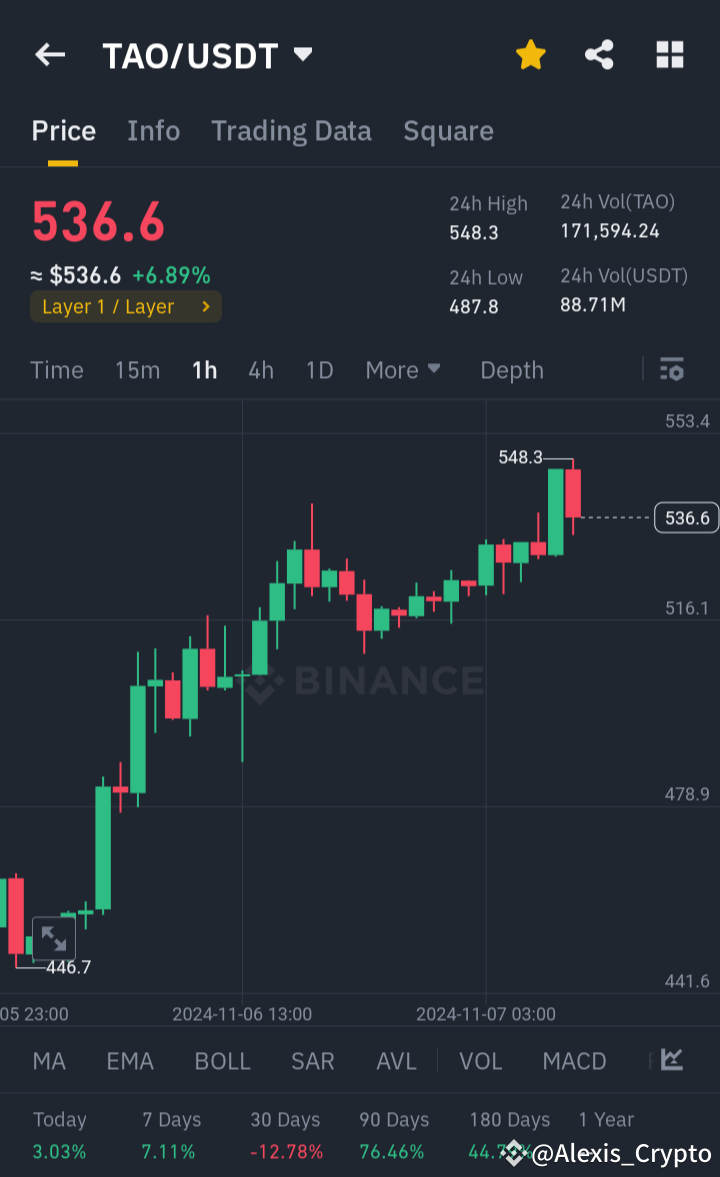 $TAO $TAO $TAO TAO/USDT Analysis: A Bullish Br | Alpha Crypto 786 on Binance Square