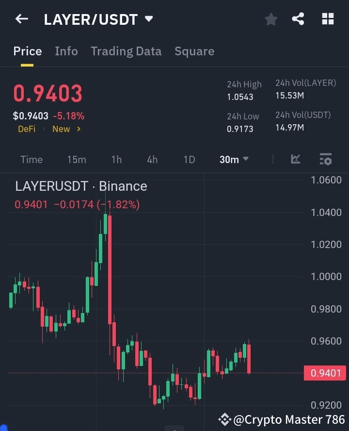 🔻 $LAYER /USDT Short Trade Alert 🔻 📉 Entry: $0.9403 💰 C | Crypto Master 786 on Binance Square